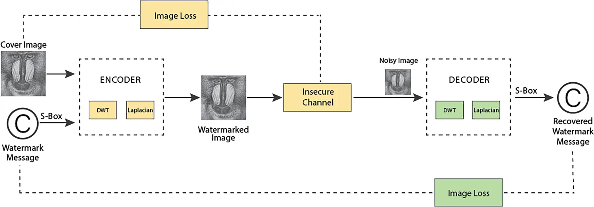 CMC | Free Full-Text | Image Watermarking Algorithm Base on the Second Order Derivative and ...
