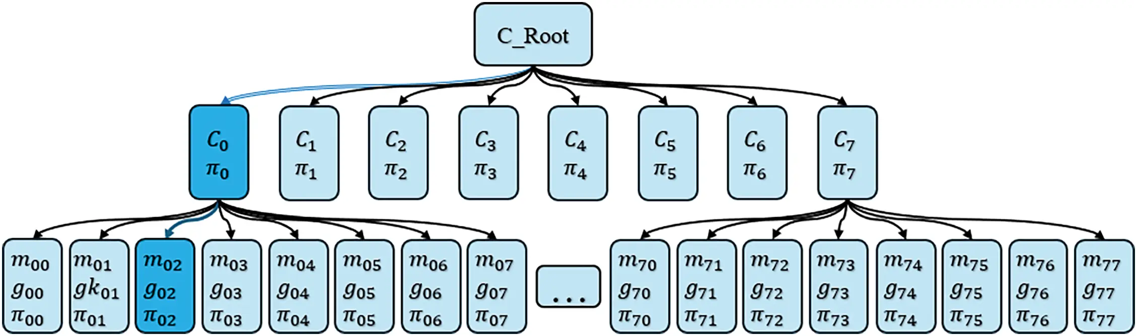CMC | Free Full-Text | Polynomial Commitment in a Verkle Tree Based on a Non-Positional ...