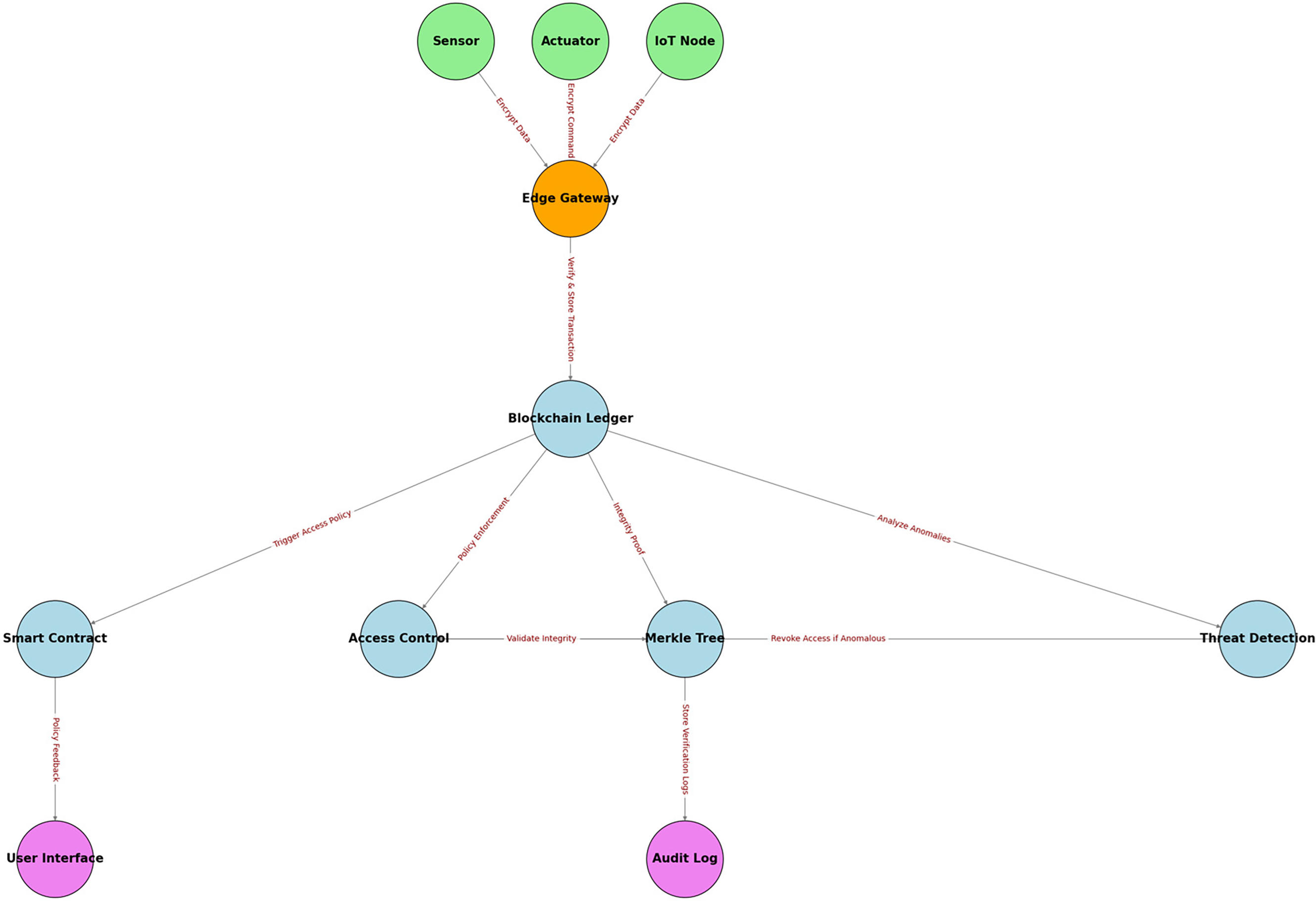 CMC | Free Full-Text | Federated Learning and Blockchain Framework for Scalable and Secure IoT ...