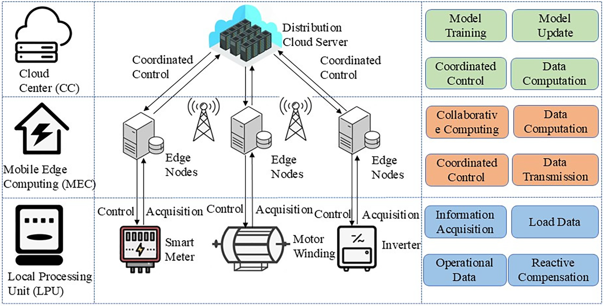 CMC | Free Full-Text | Improved PPO-Based Task Offloading Strategies for Smart Grids