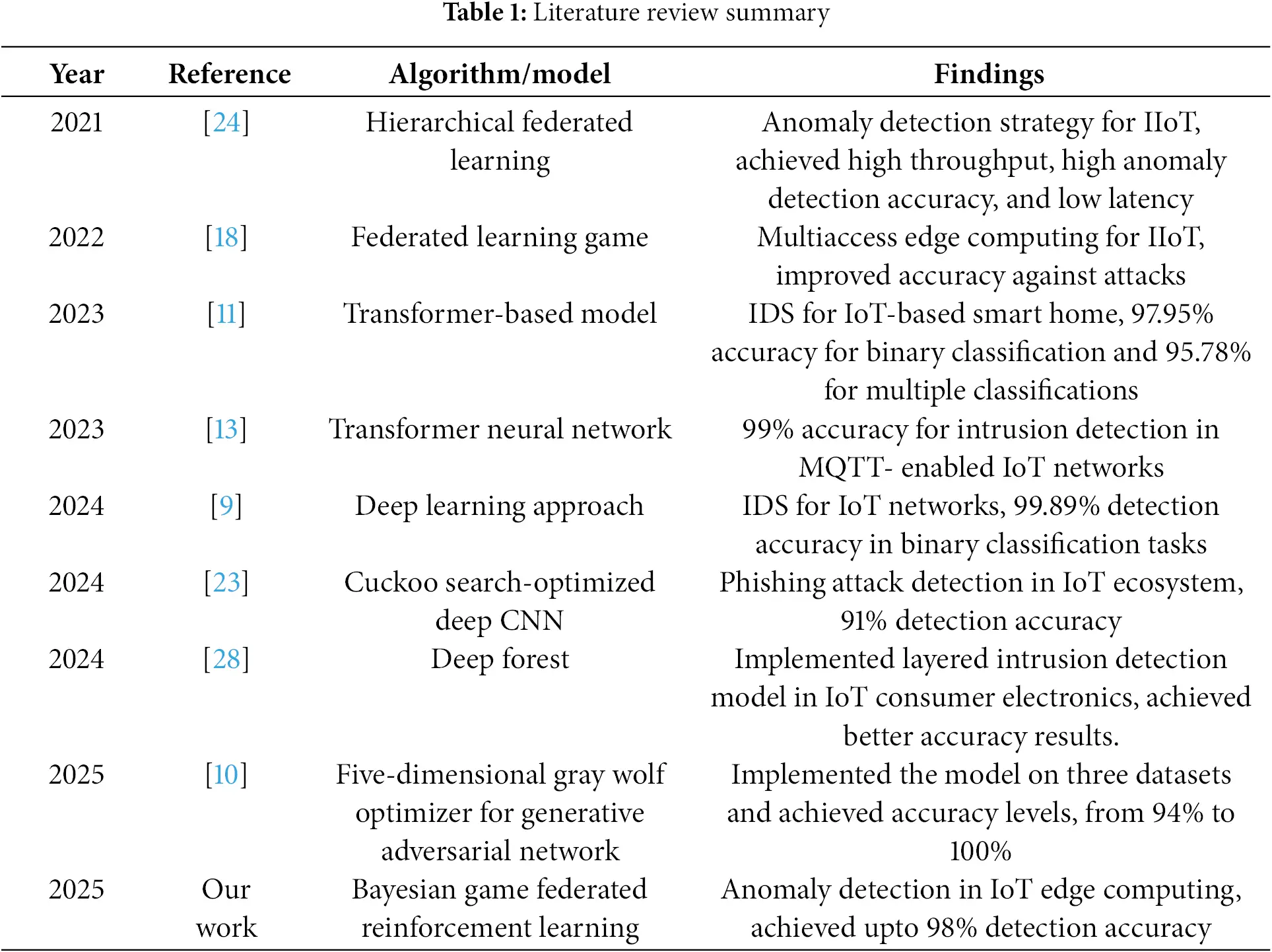 CMC | Free Full-Text | Privacy Preserving Federated Anomaly Detection in IoT Edge Computing ...
