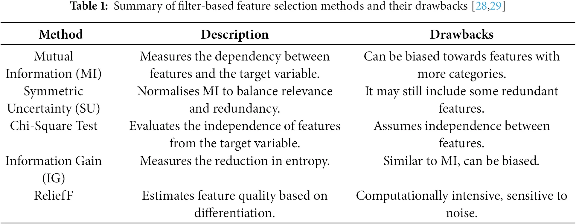 CMC | Free Full-Text | A Hybrid Feature Selection Method for Advanced Persistent Threat Detection