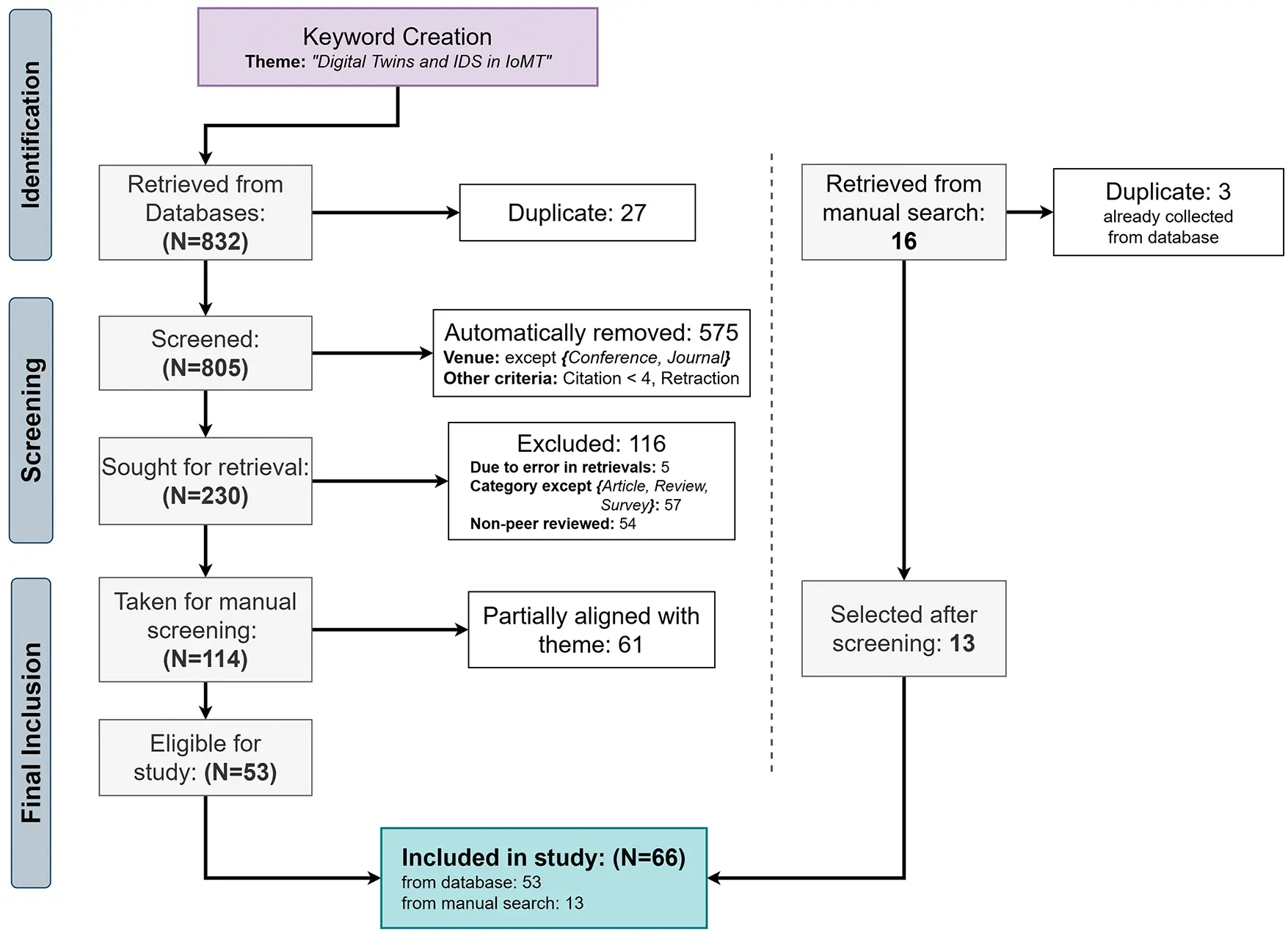 CMC | Free Full-Text | Intrusion Detection in Internet of Medical Things Using Digital Twins—A ...