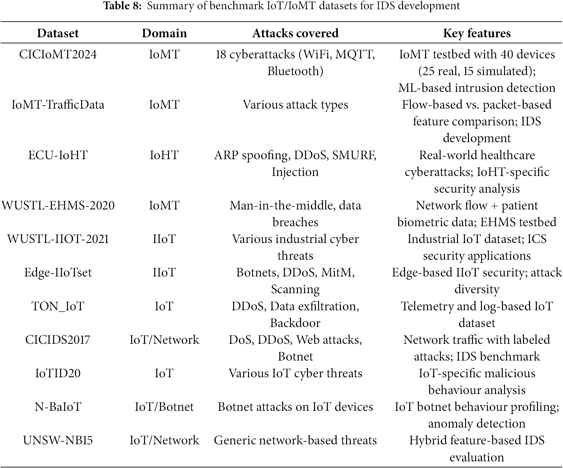 CMC | Free Full-Text | Intrusion Detection in Internet of Medical Things Using Digital Twins—A ...