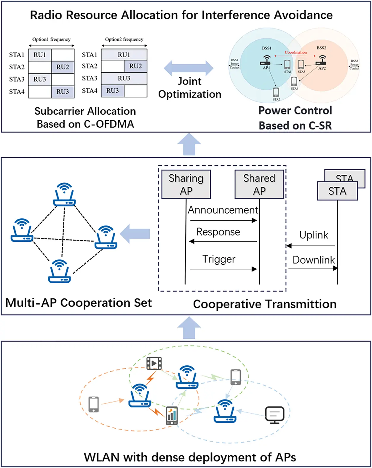 CMC | Free Full-Text | Multi-AP Cooperative Radio Resource Allocation Method for Co-Channel ...