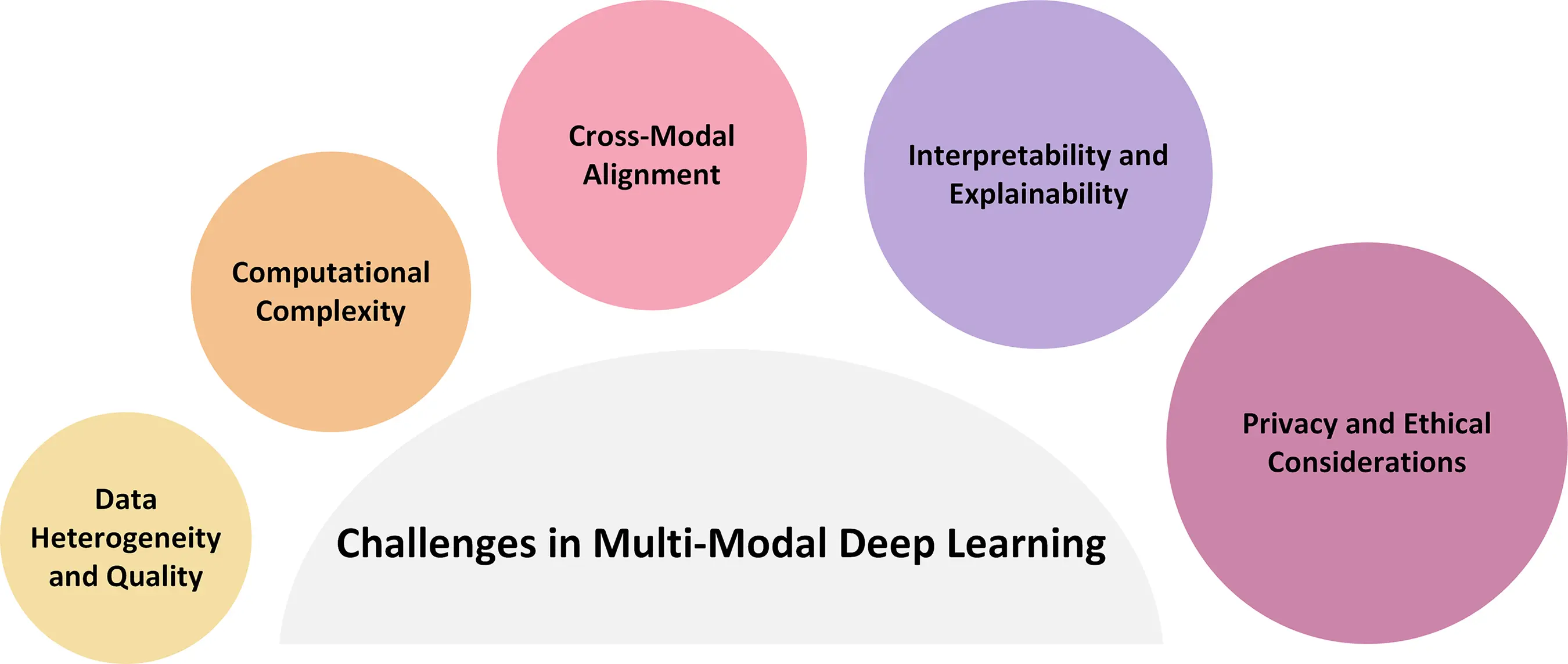CMC | Free Full-Text | A Comprehensive Review of Multimodal Deep ...