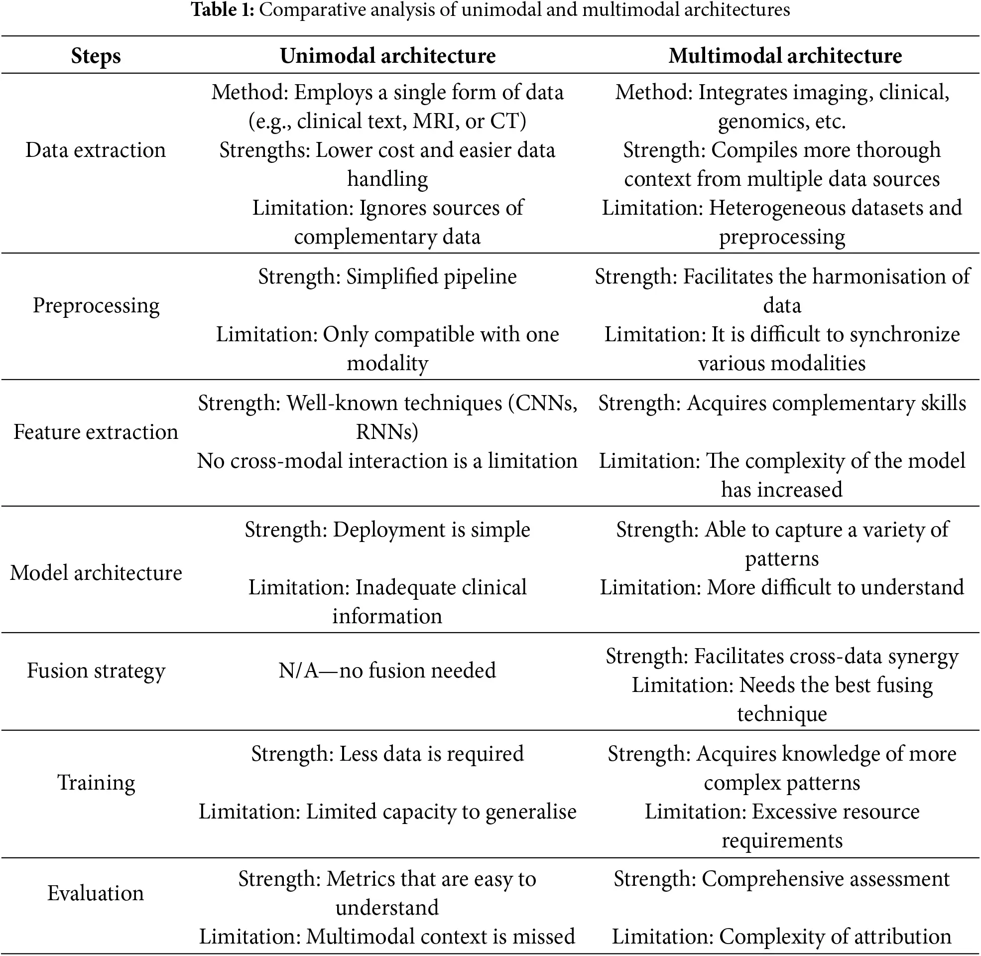 CMC | Free Full-Text | A Comprehensive Review of Multimodal Deep Learning for Enhanced Medical ...