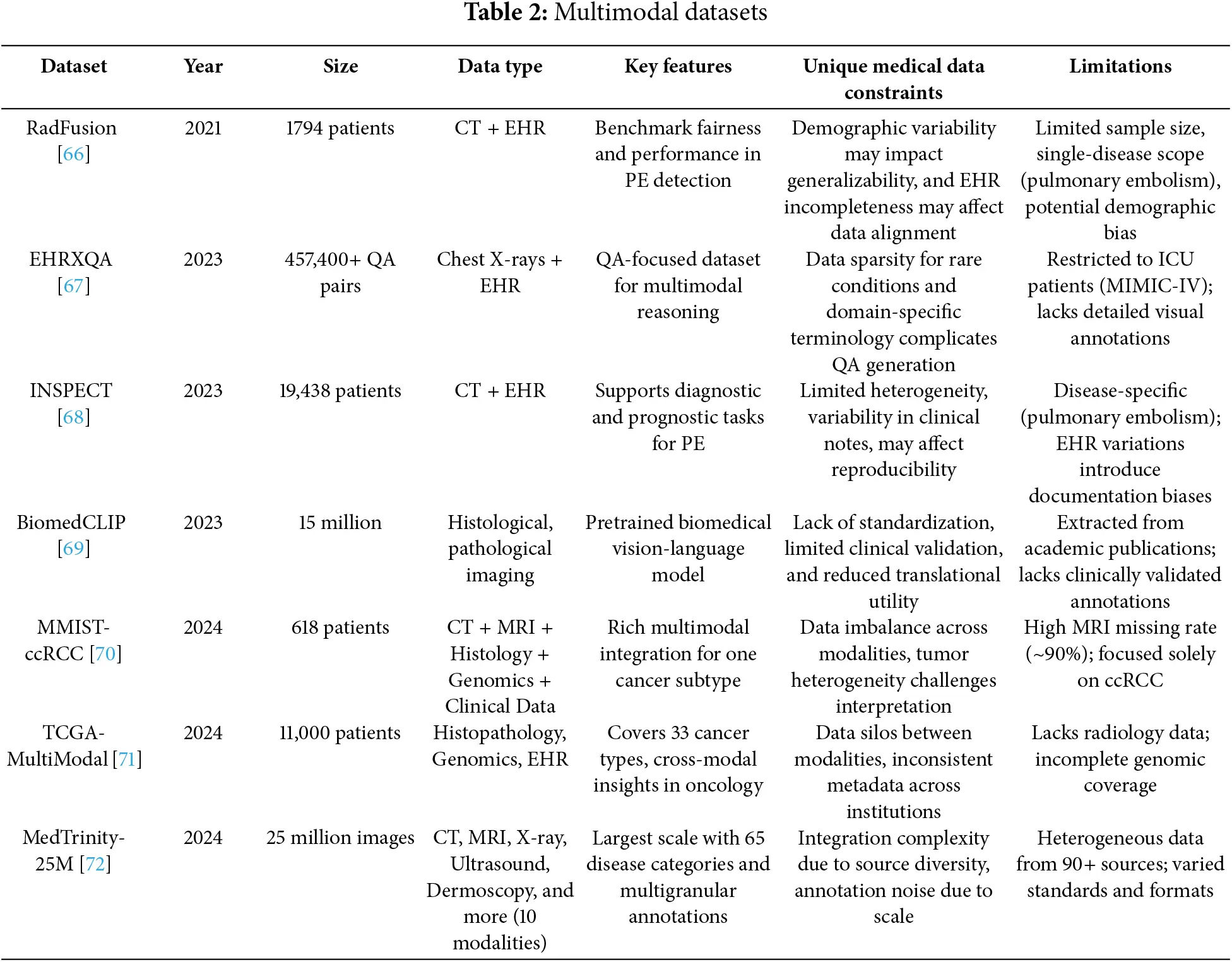 CMC | Free Full-Text | A Comprehensive Review of Multimodal Deep Learning for Enhanced Medical ...