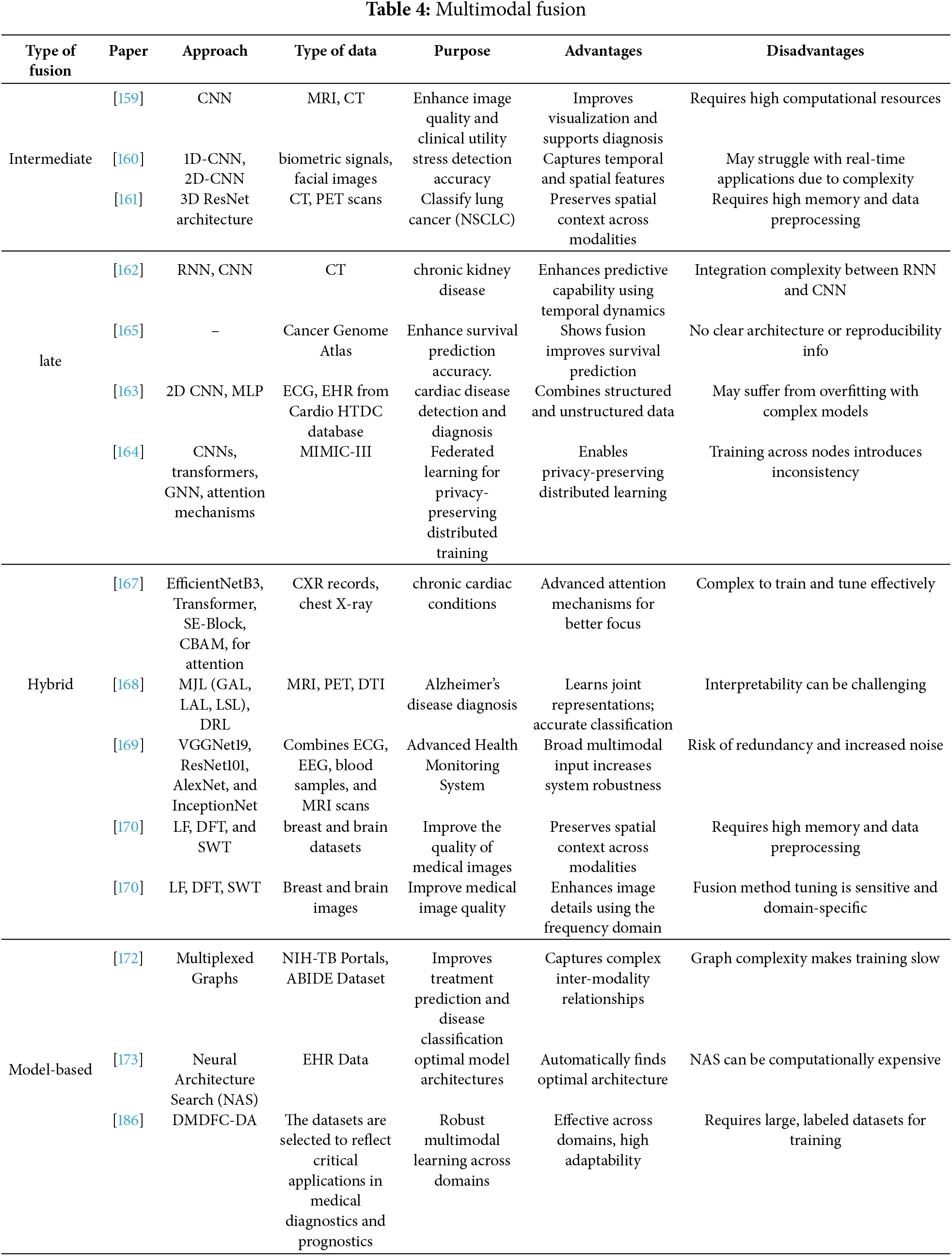 CMC | Free Full-Text | A Comprehensive Review of Multimodal Deep ...