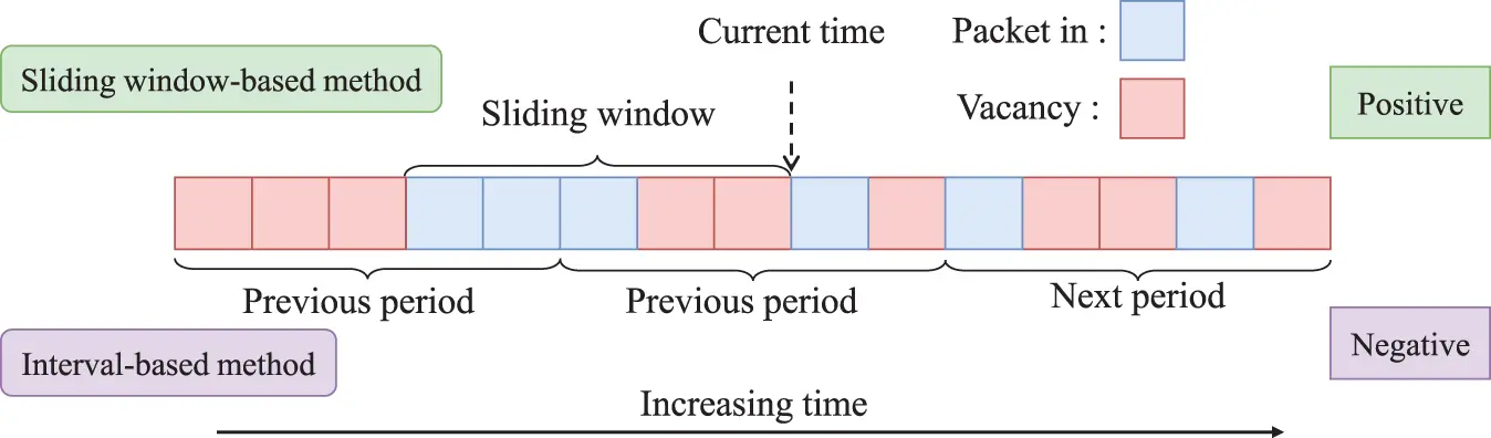 CMC | Free Full-Text | SP-Sketch: Persistent Flow Detection with Sliding Windows on Programmable ...