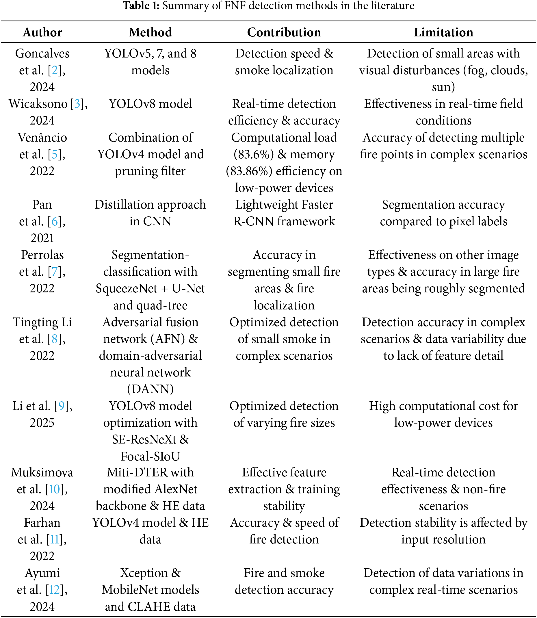 CMC | Free Full-Text | Integration of YOLOv11 and Histogram Equalization for Fire and Smoke ...