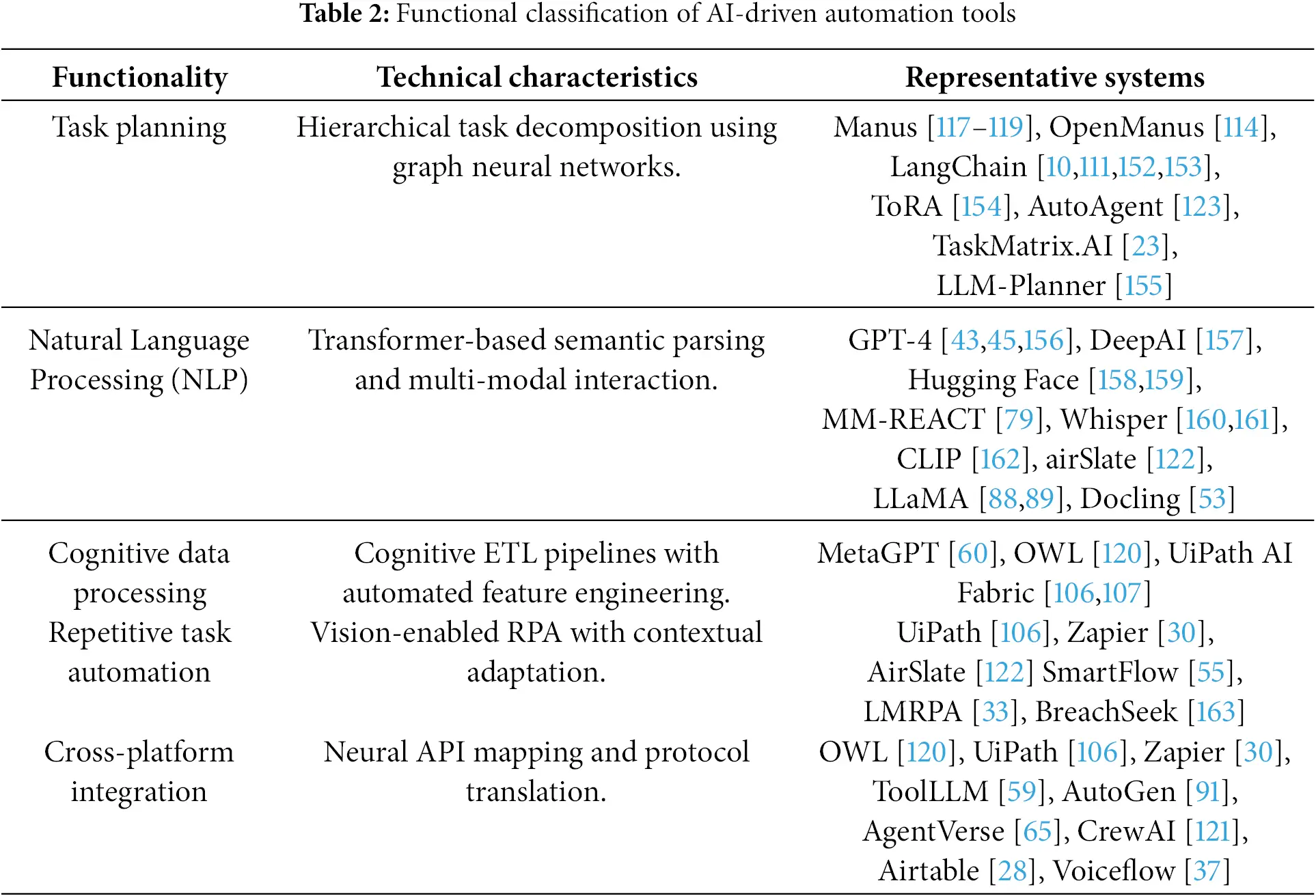 CMC | Free Full-Text | A Review of AI-Driven Automation Technologies ...