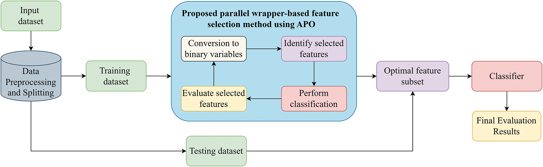 CMC | Free Full-Text | An Adaptive and Parallel Metaheuristic Framework for Wrapper-Based ...