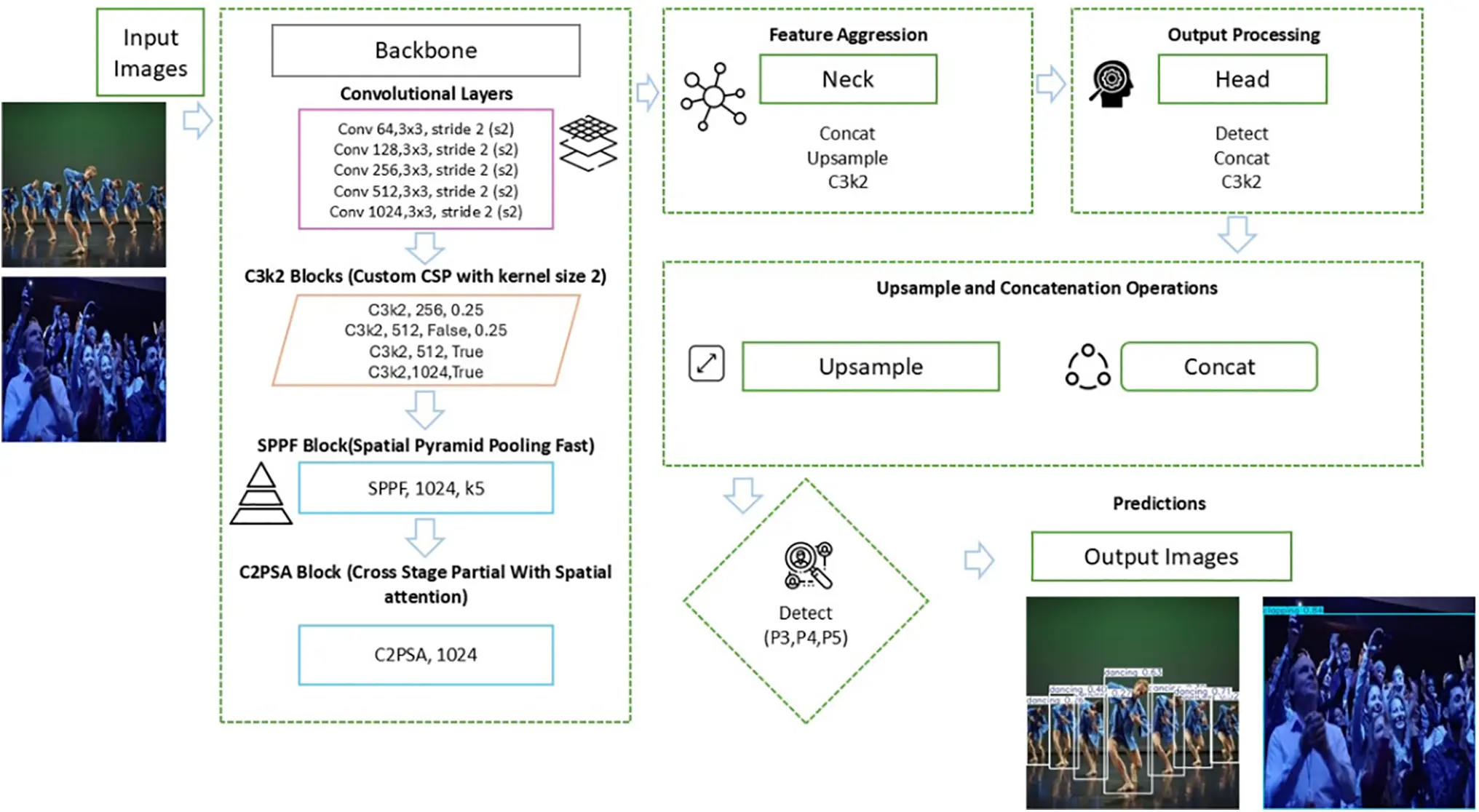CMC | Free Full-Text | A YOLOv11-Based Deep Learning Framework for ...