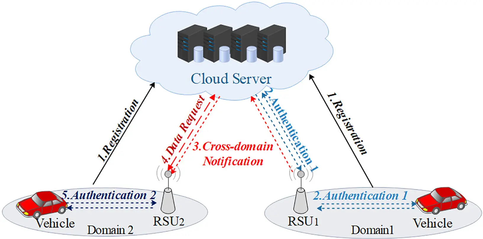 CMC | Free Full-Text | CD-AKA-IoV: A Provably Secure Cross-Domain Authentication and Key ...