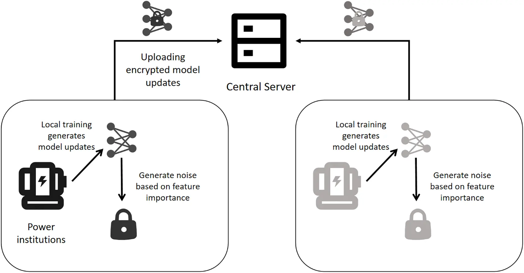 CMC | Free Full-Text | Differential Privacy Integrated Federated Learning for Power Systems: An ...