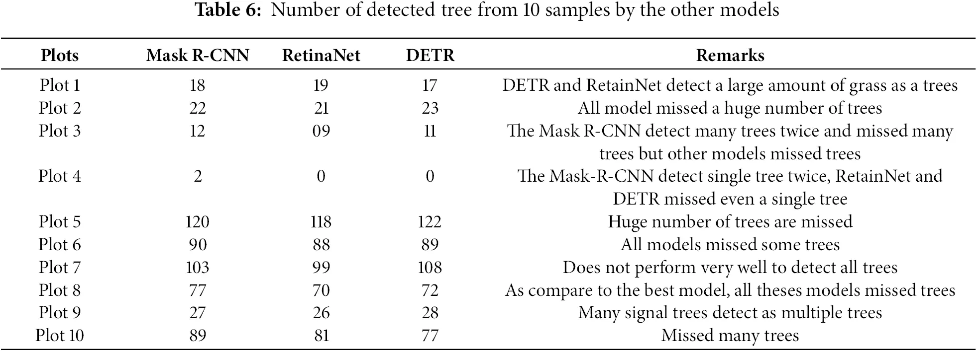 CMC | Free Full-Text | Tree Detection in RGB Satellite Imagery Using ...