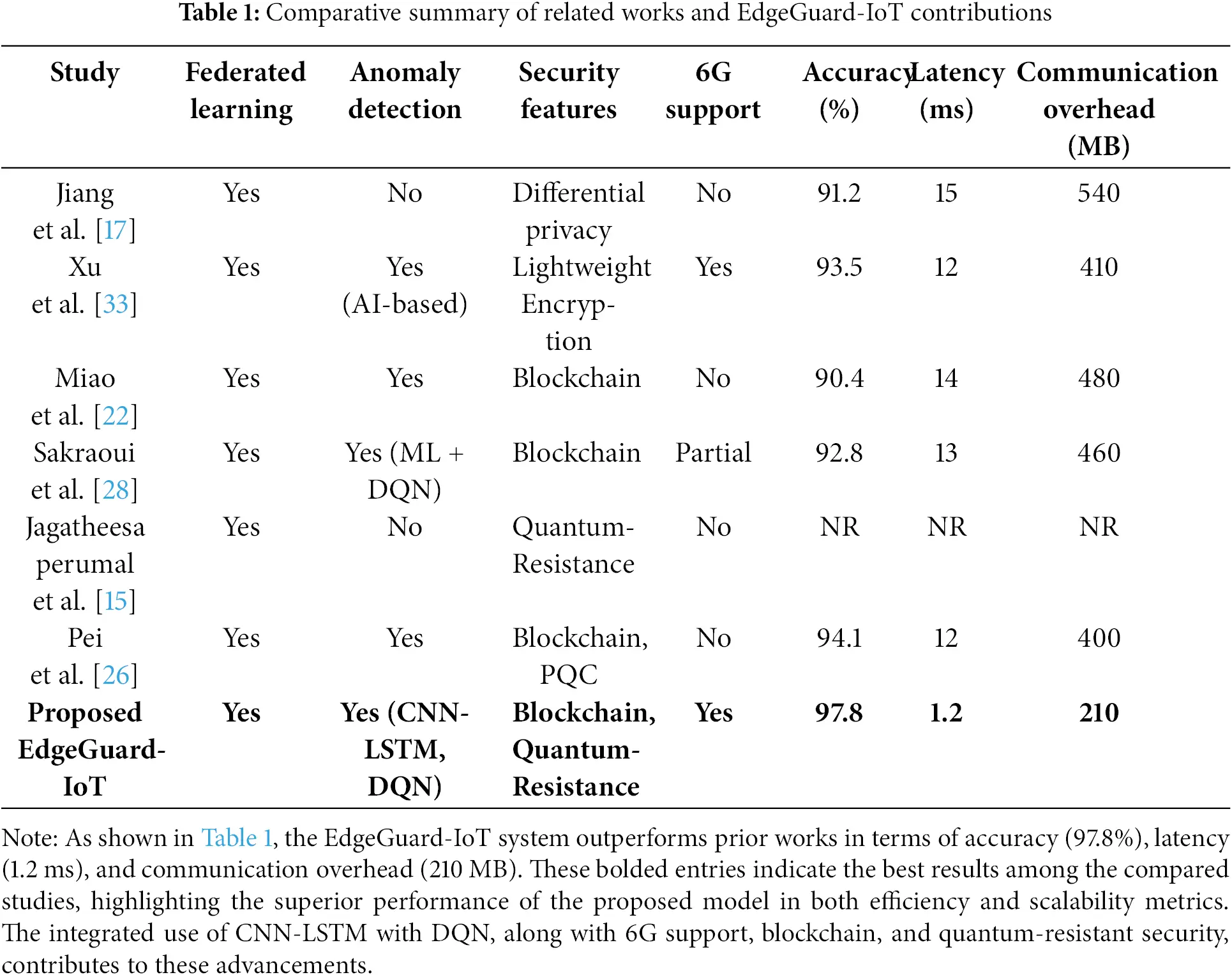 CMC | Free Full-Text | EdgeGuard-IoT: 6G-Enabled Edge Intelligence for Secure Federated Learning ...