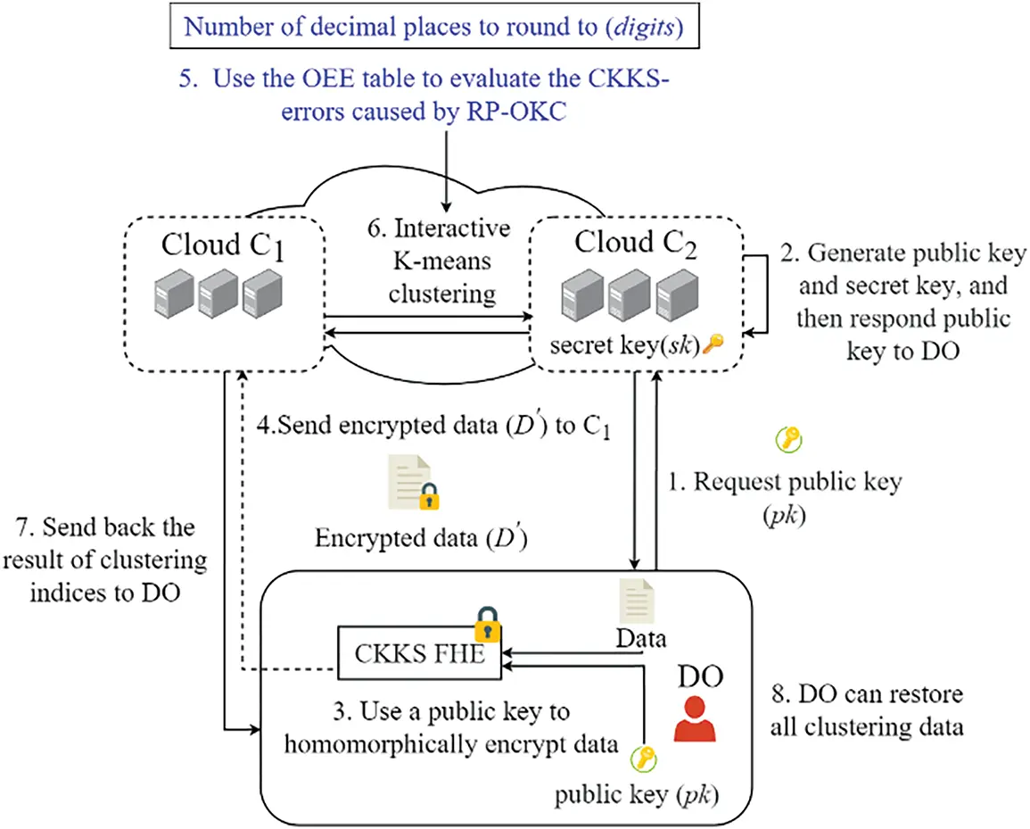 CMC | Free Full-Text | Approximate Homomorphic Encryption for MLaaS by CKKS with Operation-Error ...