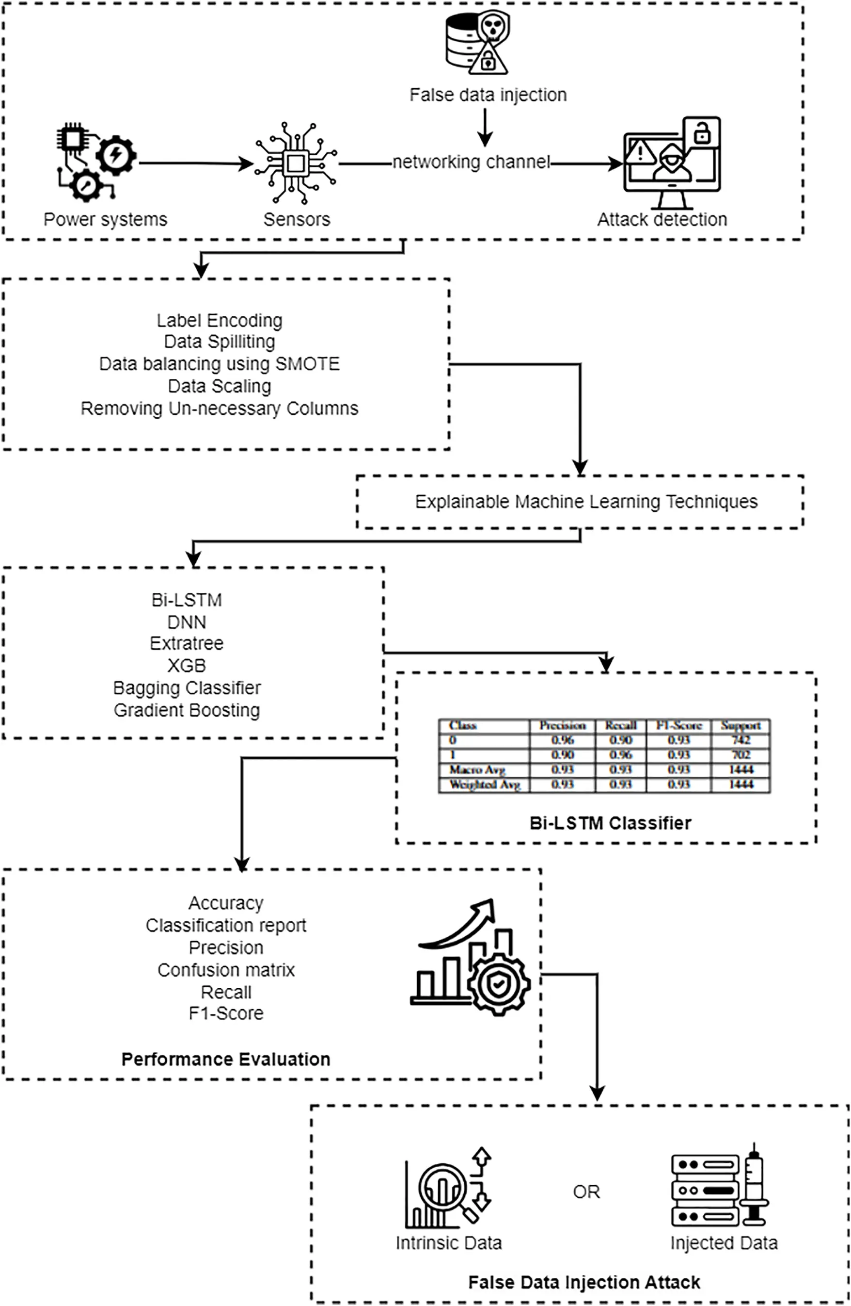 CMC | Free Full-Text | Robust False Data Injection Identification Framework for Power Systems ...