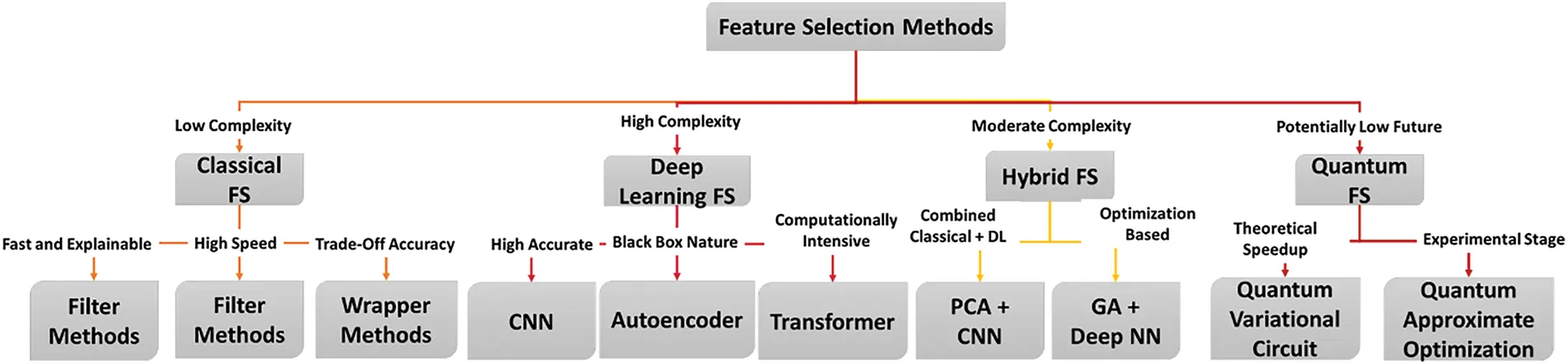 CMC | Free Full-Text | Advanced Feature Selection Techniques in Medical ...