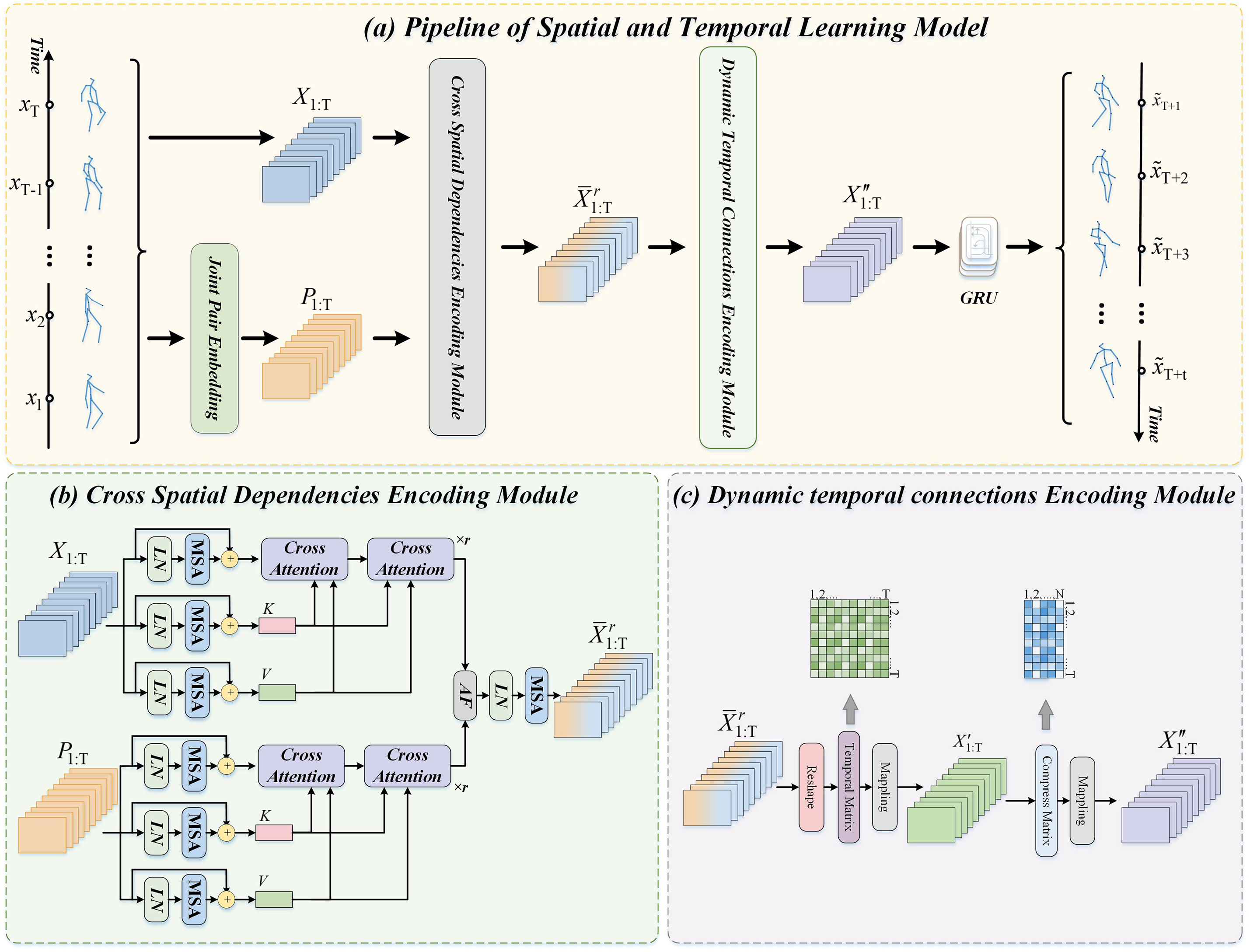 CMC | Free Full-Text | Human Motion Prediction Based on Multi-Level ...