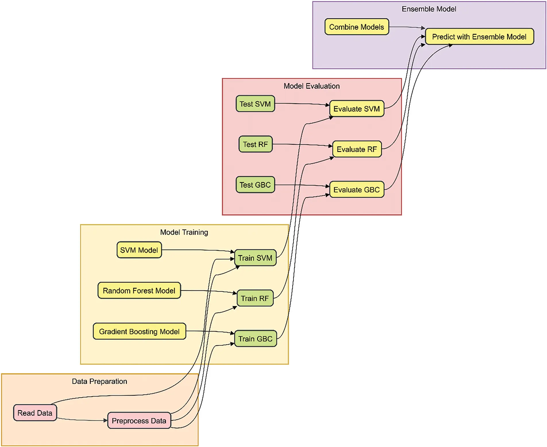 CMC | Free Full-Text | A Hybrid Feature Selection and Clustering-Based Ensemble Learning ...