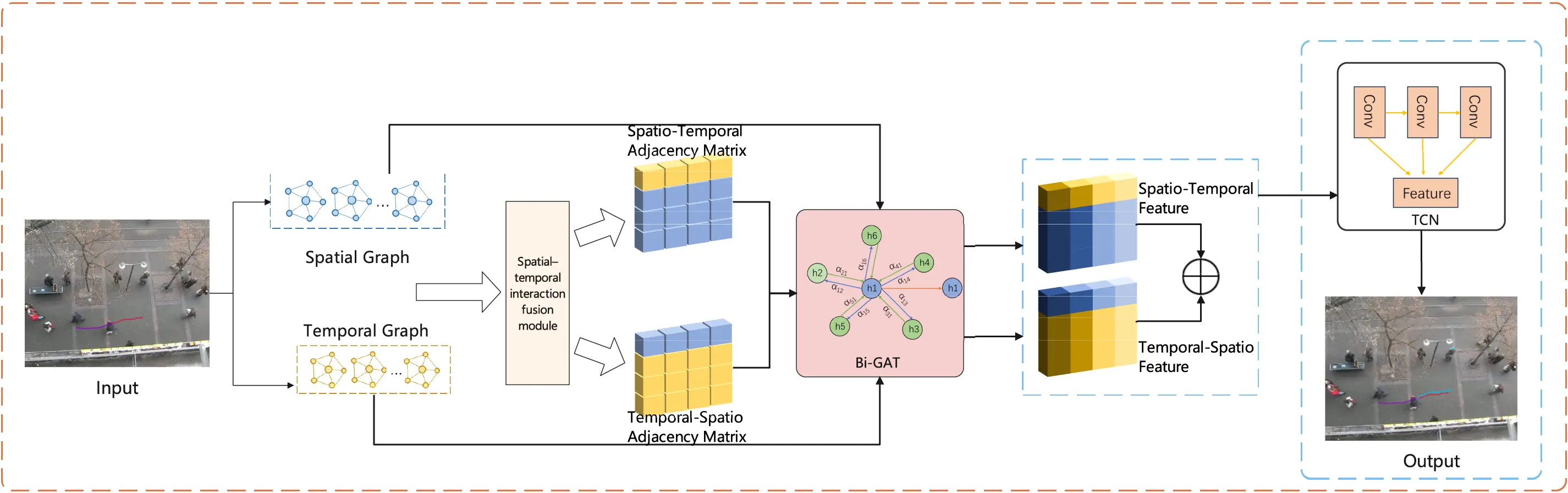 CMC | Free Full-Text | Dynamic Interaction-Aware Trajectory Prediction with Bidirectional Graph ...