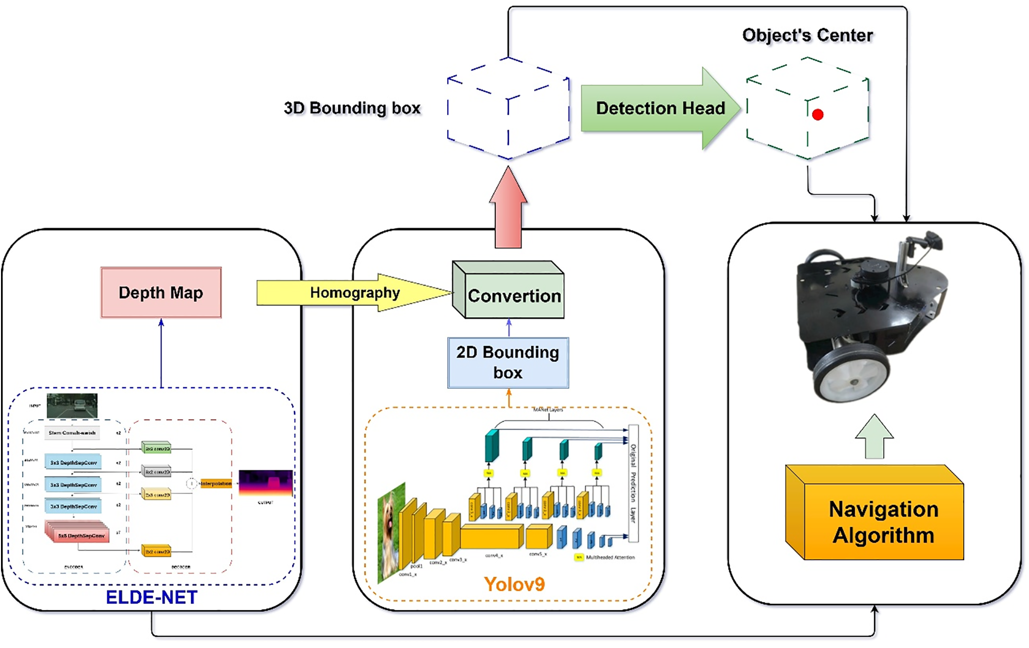 CMC | Free Full-Text | ELDE-Net: Efficient Light-Weight Depth Estimation Network for Deep ...