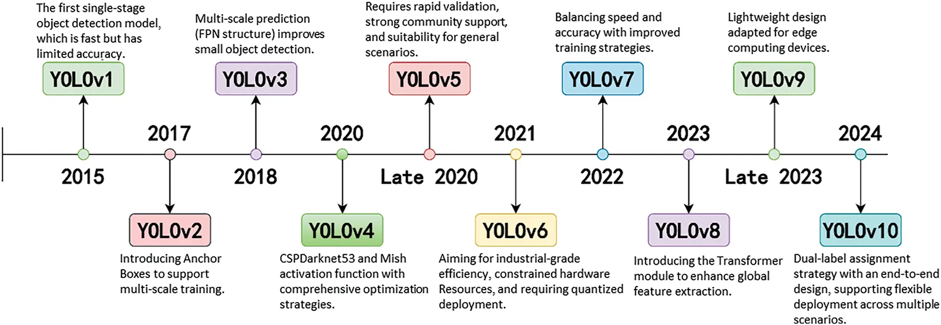 CMC | Free Full-Text | A Systematic Review of YOLO-Based Object ...