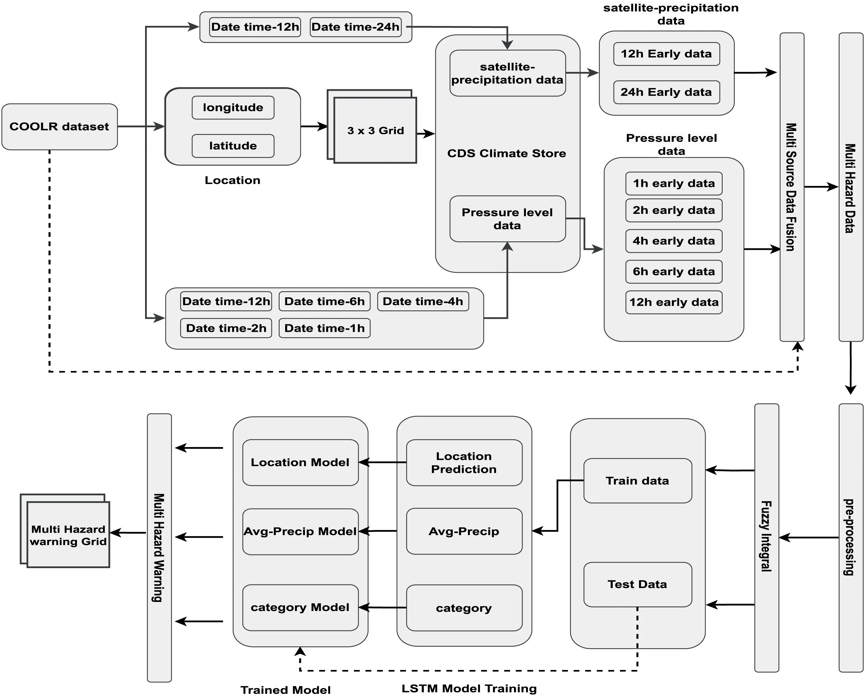 CMC | Free Full-Text | Short-Term Multi-Hazard Prediction Using a Multi ...