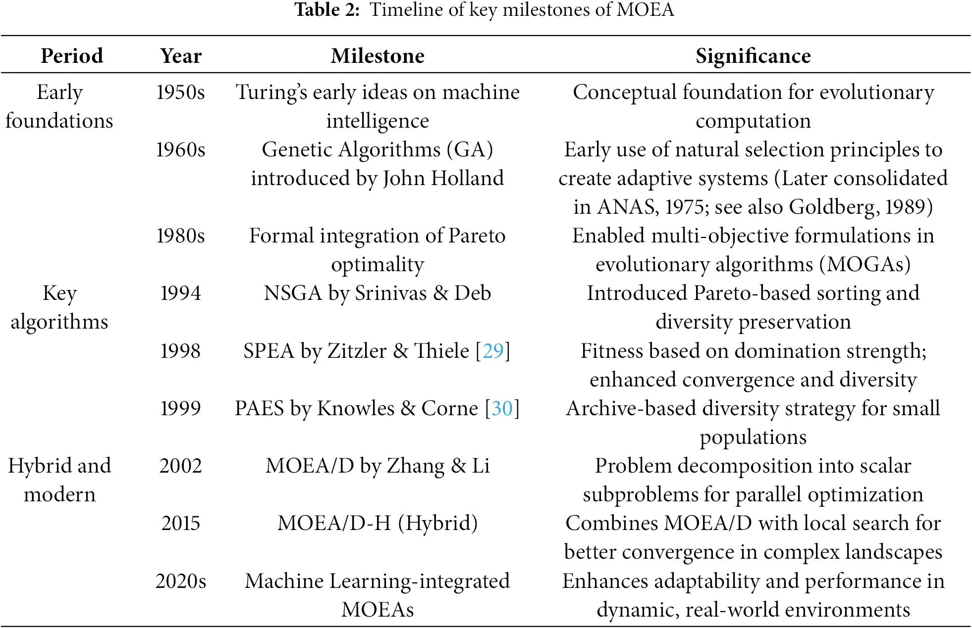 CMC | Free Full-Text | A Review of the Evolution of Multi-Objective ...