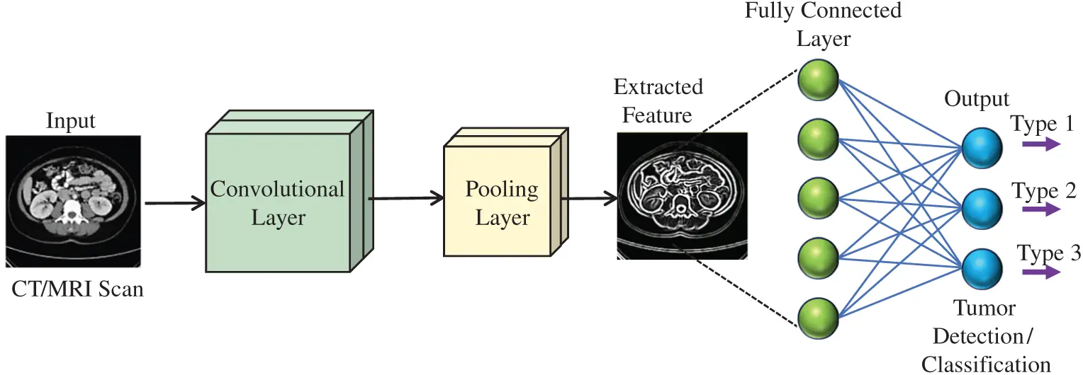 CMC | Free Full-Text | Next-Generation Deep Learning Approaches for ...
