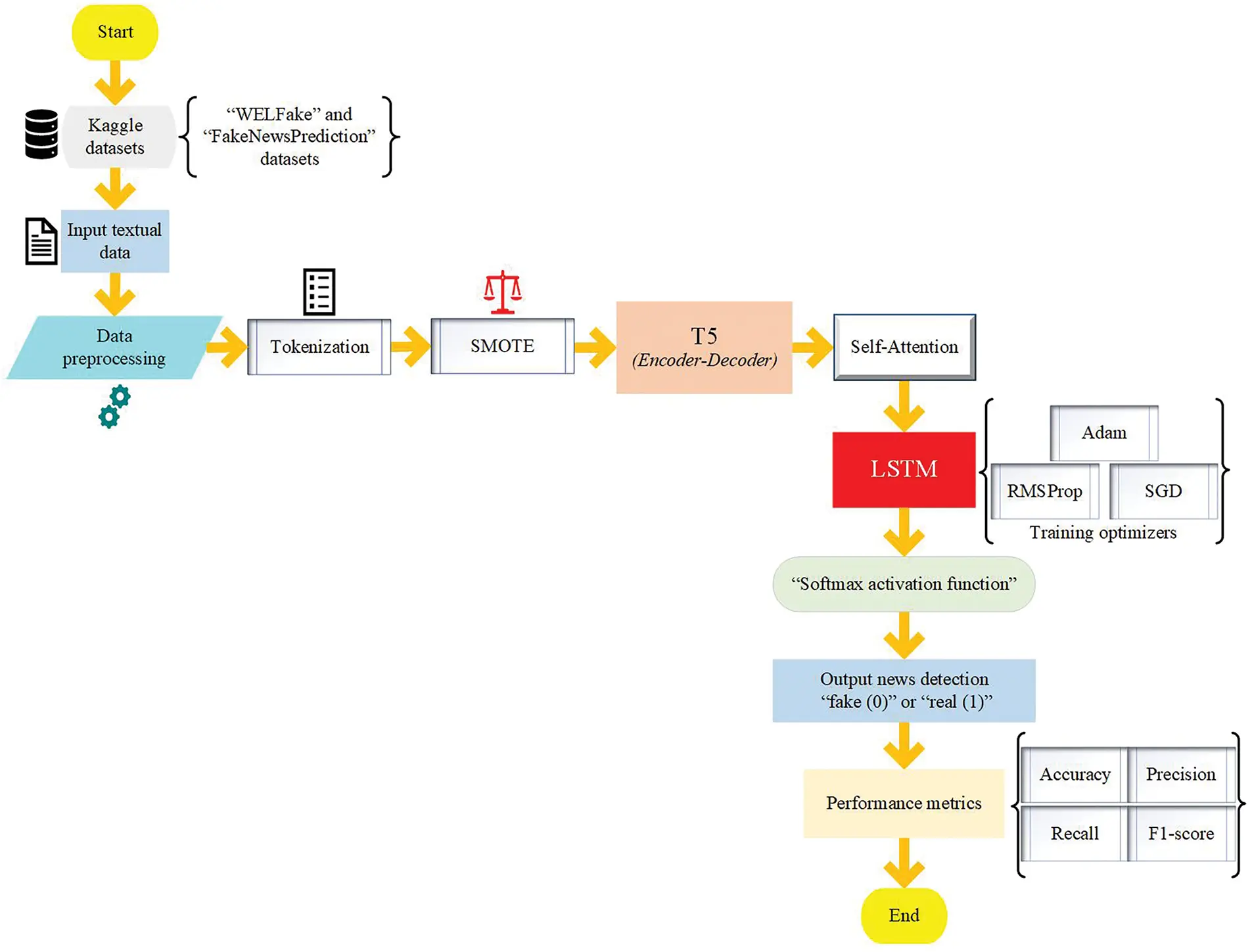 CMC | Free Full-Text | A Transformer-Based Deep Learning Framework with ...