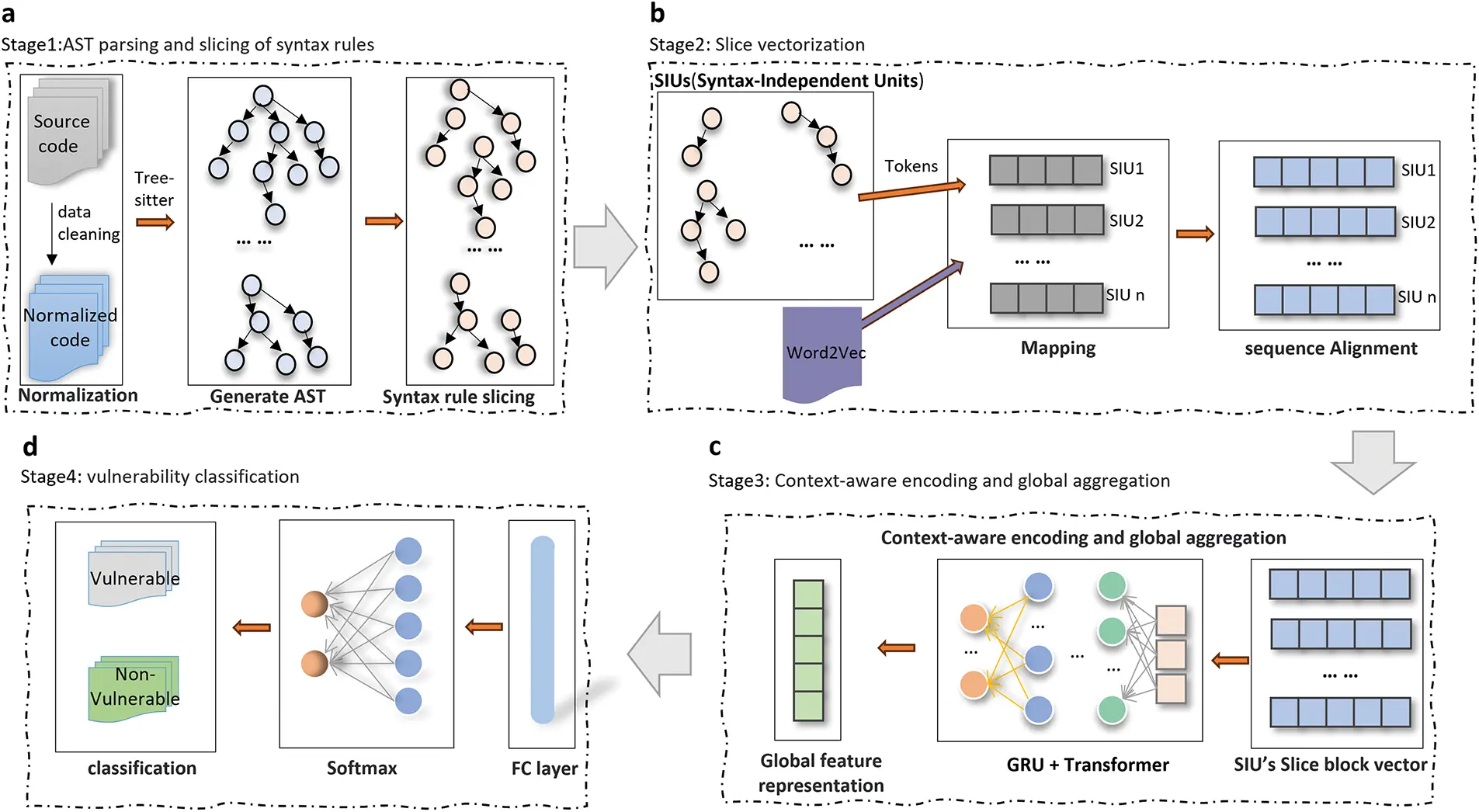 CMC | Free Full-Text | Syntax-Aware Hierarchical Attention Networks for Code Vulnerability Detection