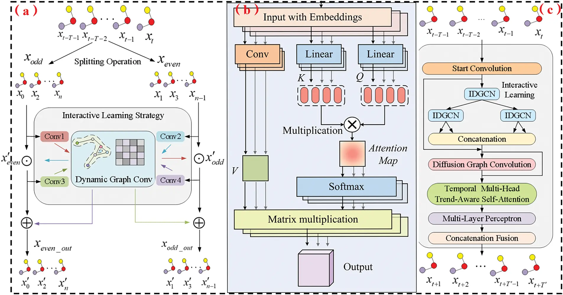 CMC | Free Full-Text | Interactive Dynamic Graph Convolution with Temporal Attention for Traffic ...