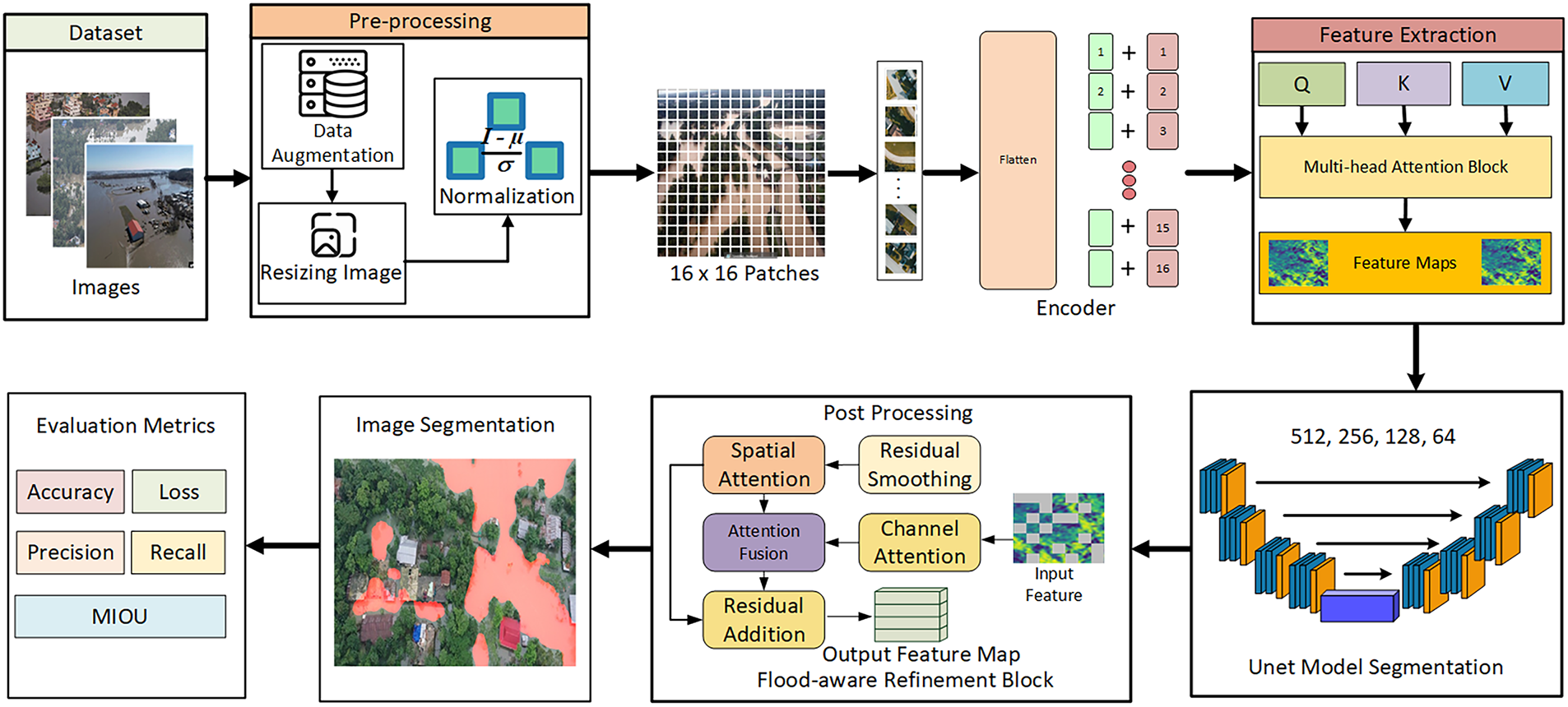 CMC | Free Full-Text | A Hybrid Deep Learning Approach Using Vision ...