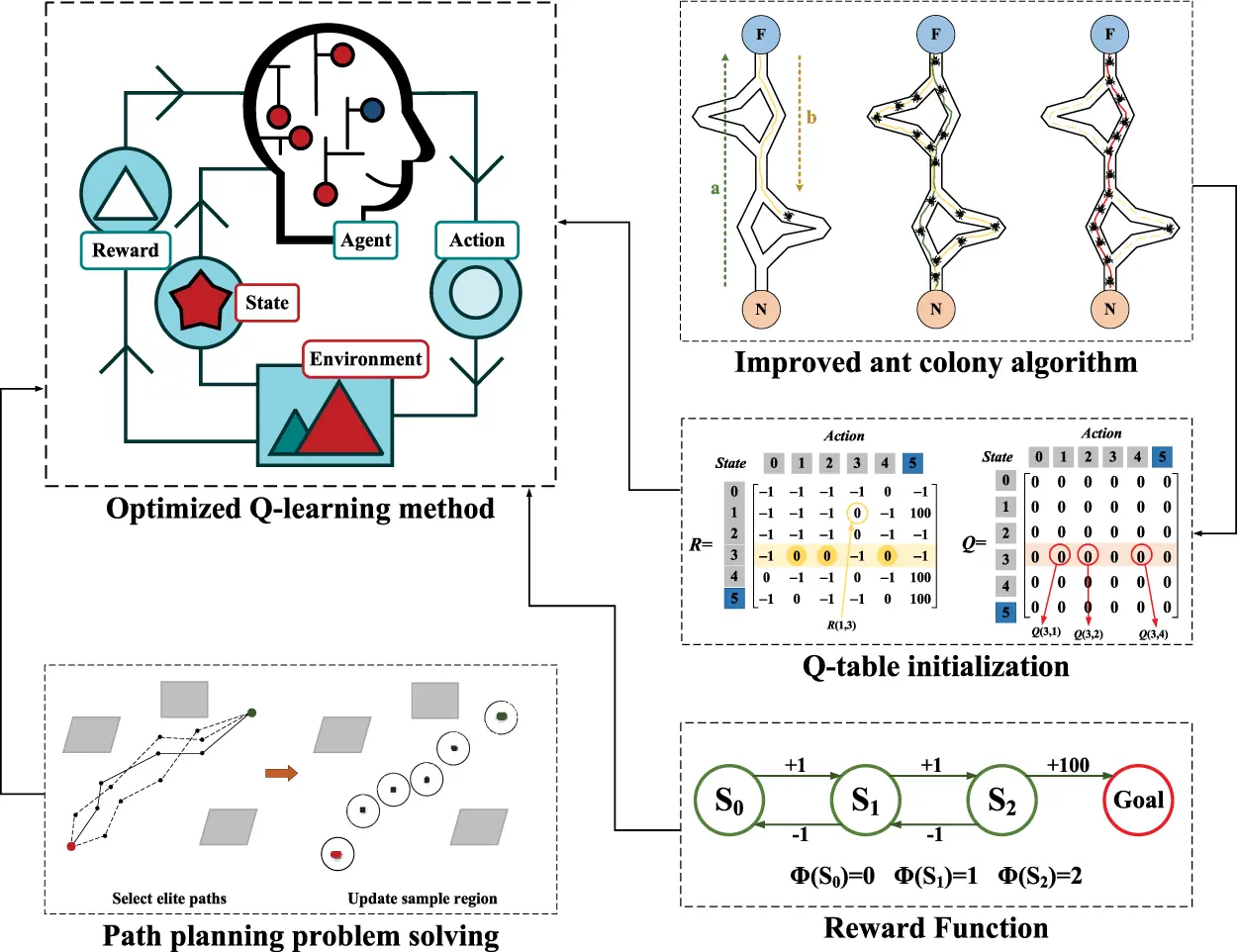 CMC | Free Full-Text | Adaptive Path-Planning for Autonomous Robots: A UCH-Enhanced Q-Learning ...