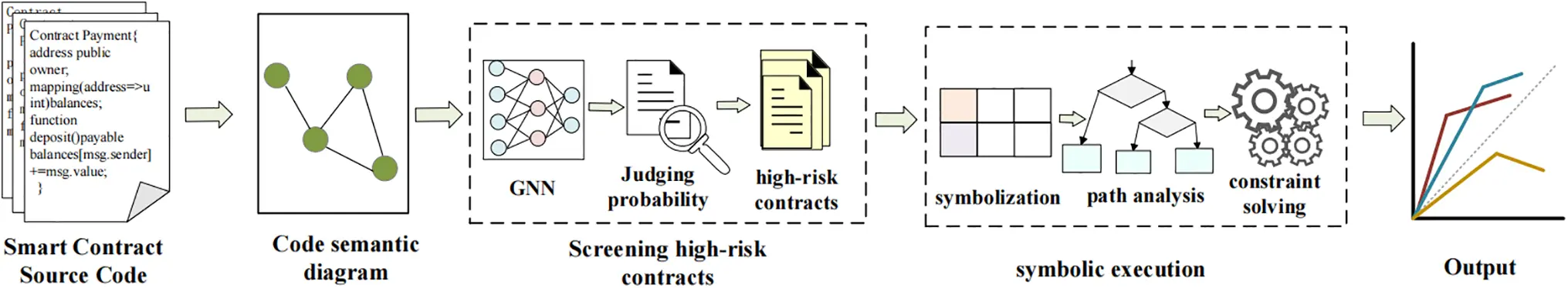 CMC | Free Full-Text | Smart Contract Vulnerability Detection Based on Symbolic Execution and ...