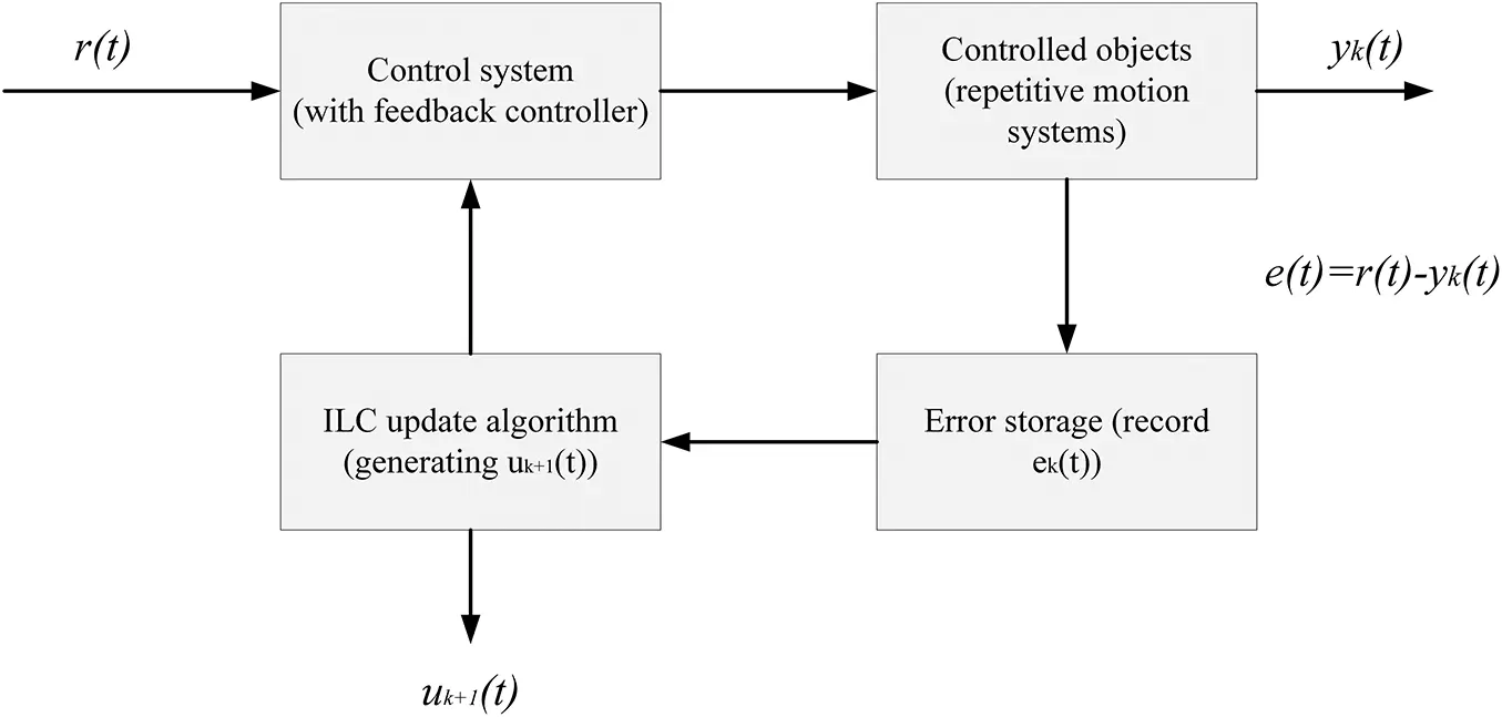 CMC | Free Full-Text | Dual-Mode Data-Driven Iterative Learning Control: Applications in ...