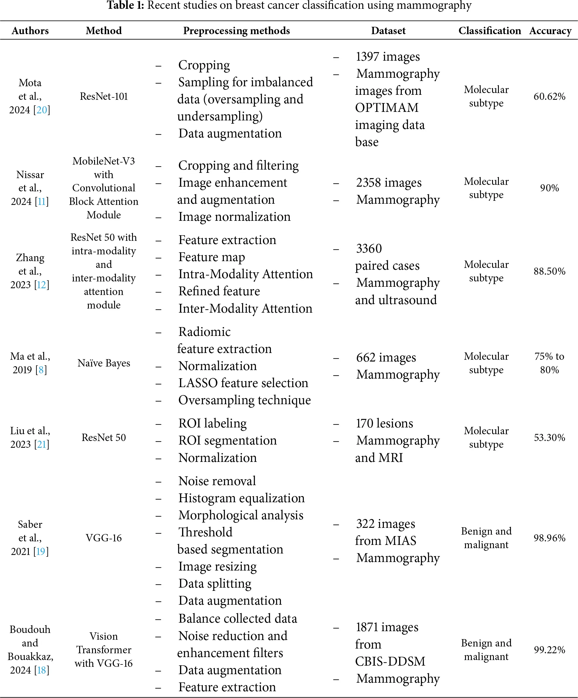 CMC | Free Full-Text | Advancing Breast Cancer Molecular Subtyping: A ...