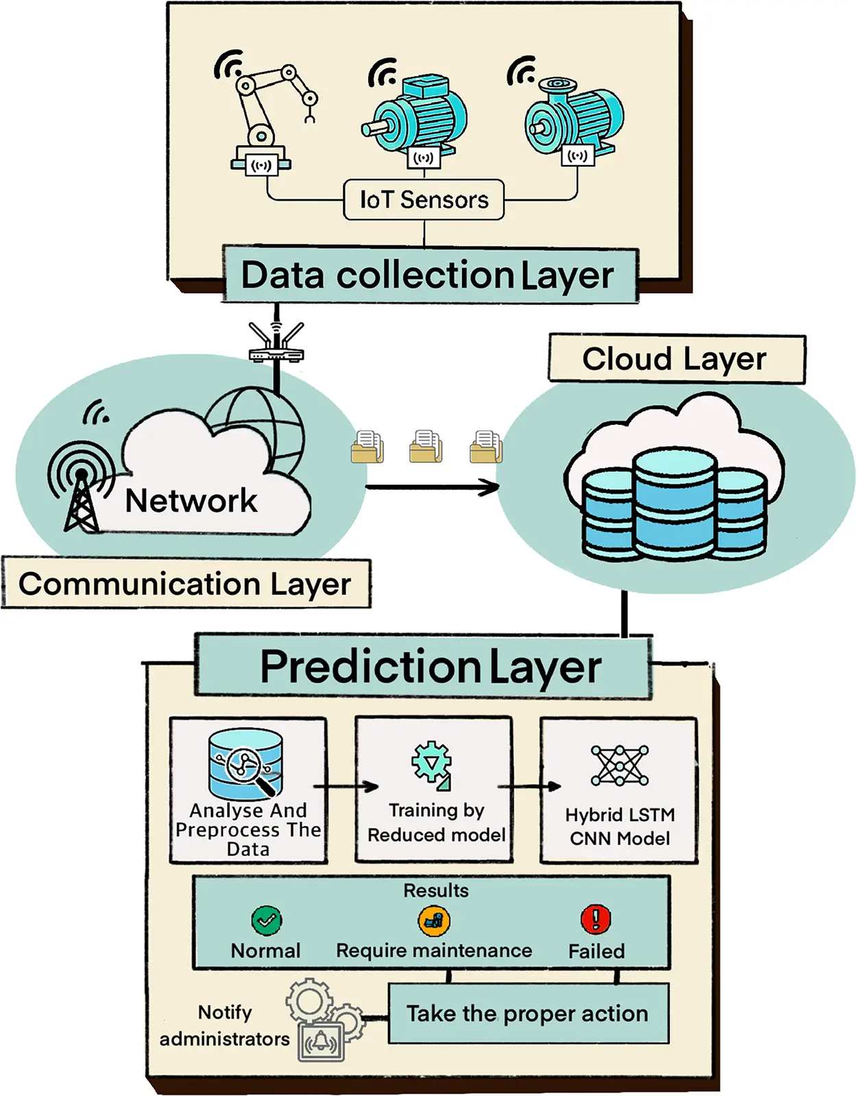 CMC | Free Full-Text | An IoT-Based Predictive Maintenance Framework ...