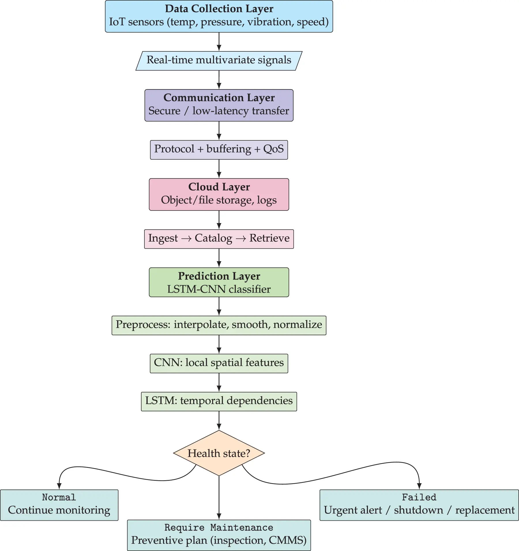 CMC | Free Full-Text | An IoT-Based Predictive Maintenance Framework ...