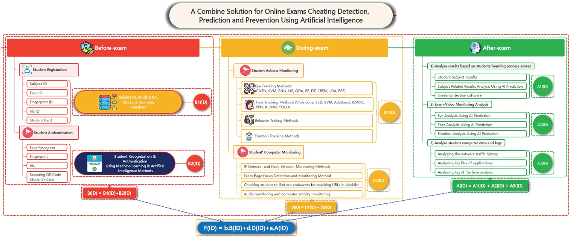 CMC | Free Full-Text | A Hybrid Deep Learning Approach for Real-Time ...