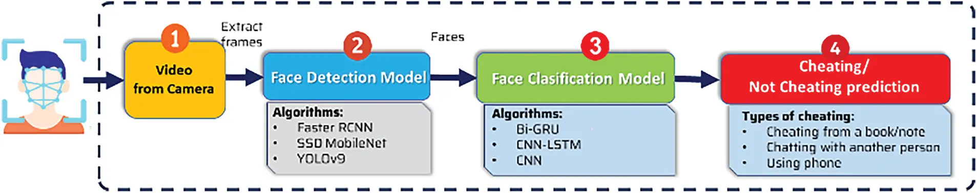 CMC | Free Full-Text | A Hybrid Deep Learning Approach for Real-Time ...
