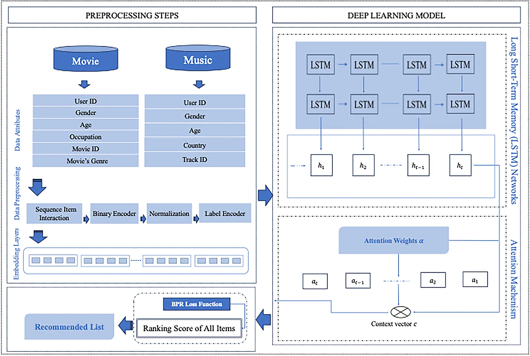 CMC | Free Full-Text | Personalized Recommendation System Using Deep ...
