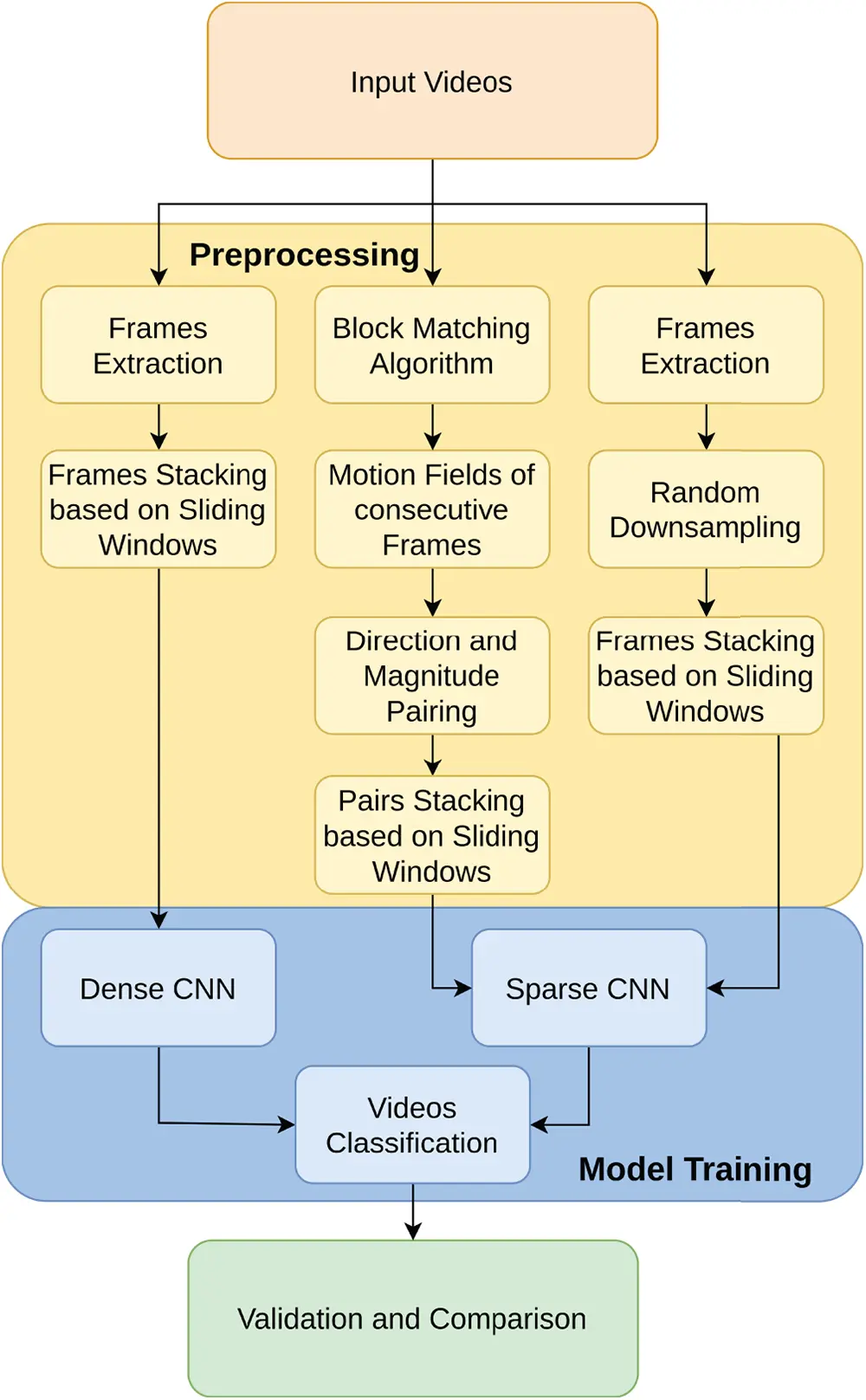 CMC | Free Full-Text | Action Recognition via Shallow CNNs on ...