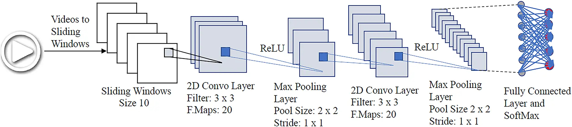 CMC | Free Full-Text | Action Recognition via Shallow CNNs on ...