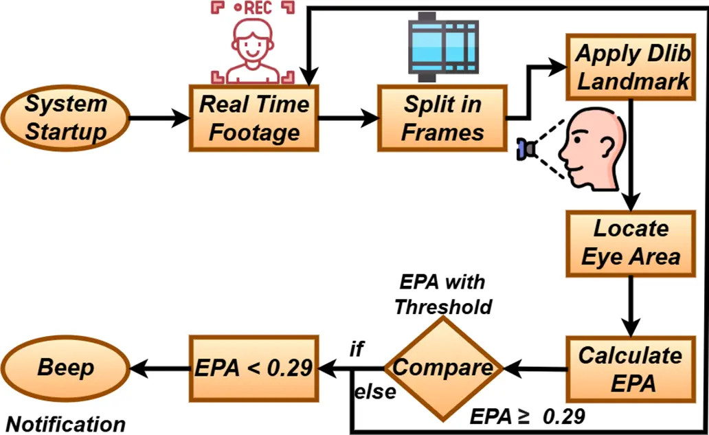 CMC | Free Full-Text | VMFD: Virtual Meetings Fatigue Detector Using ...