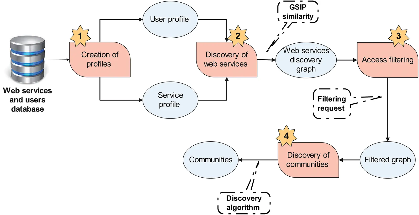CMC | Free Full-Text | Multi-Criteria Discovery of Communities in ...